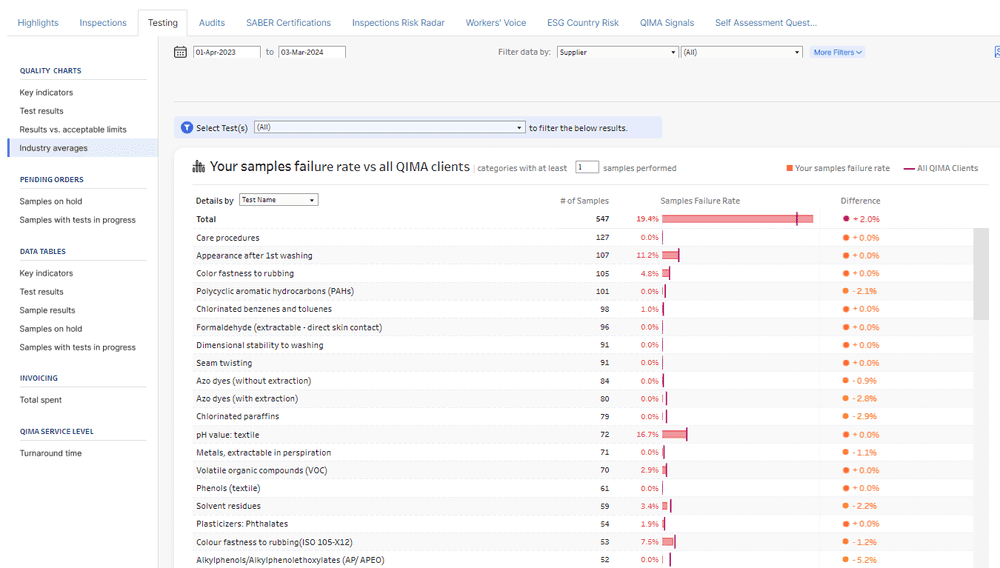 5 Supply Chain Management KPIs for Lab Testing Management | QIMA