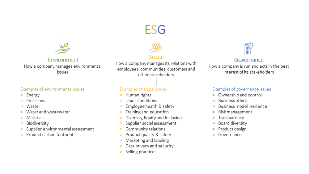 Esg Metrics Measuring Performance In Manufacturing Qima