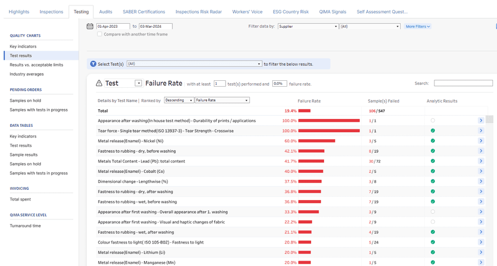 5 Supply Chain Management KPIs for Lab Testing Management | QIMA