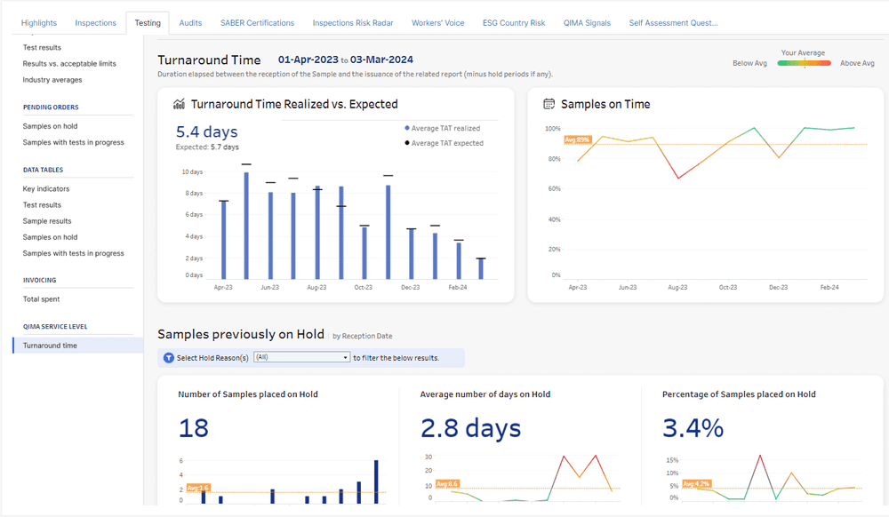 5 Supply Chain Management KPIs for Lab Testing Management | QIMA